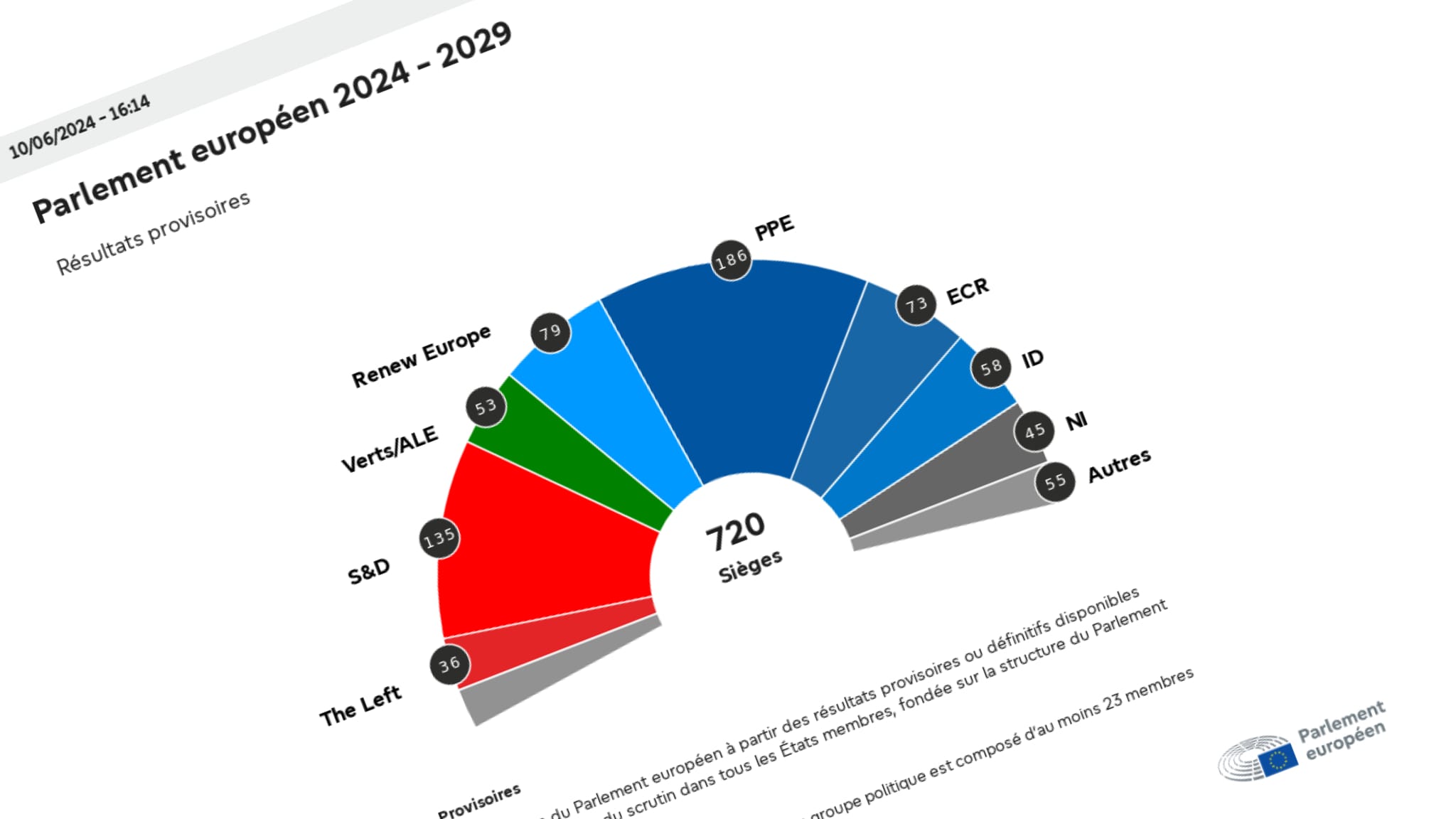 Le nouveau Parlement européen : vous avez dit « équilibres » ? – Regards.fr
